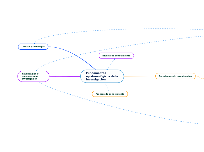 Fundamentos epistemológicos de la investig...- Mind Map
